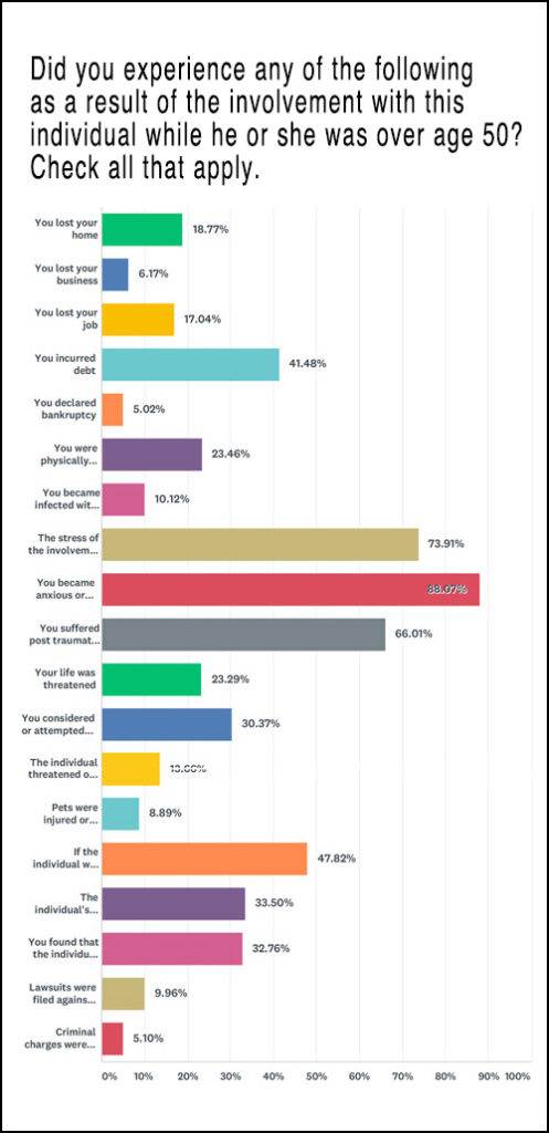 Sociopaths get worse after age 50, say 91% of Lovefraud survey ...